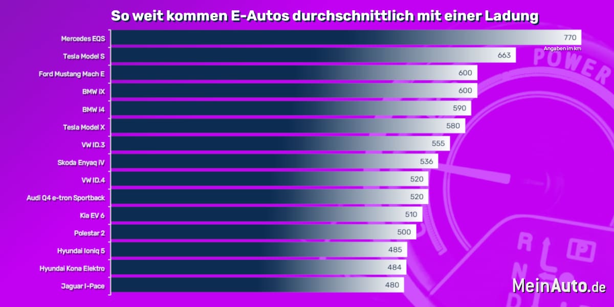 Kurz- oder Langstrecke: Welche Reichweite haben Elektroautos? - MeinAuto.de