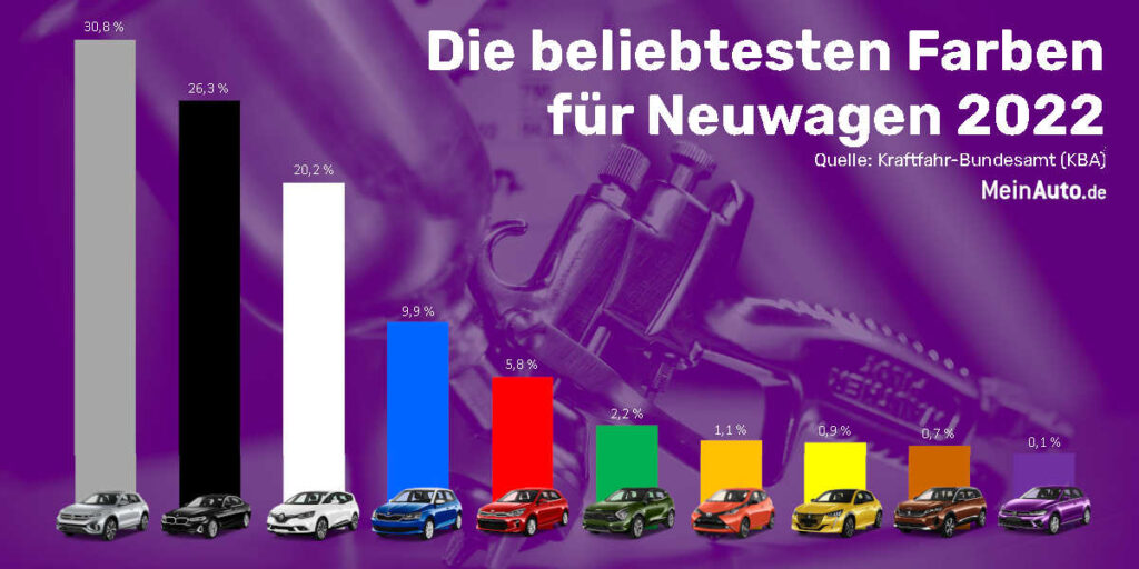 Beliebteste Autofarbe 2022: Grau/Silber an der Spitze, Grün Trendfarbe ...