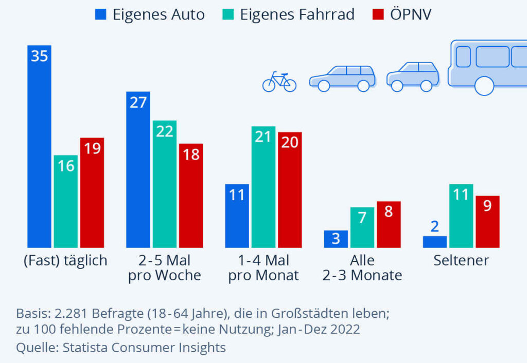 Statista-Umfrage: Auto bleibt bevorzugtes Verkehrsmittel der ... Statista-Umfrage: Auto bleibt bevorzugtes Verkehrsmittel der ...